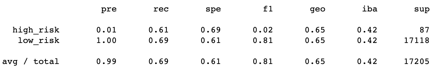 GitHub - GRennie8/Credit_Risk_Analysis