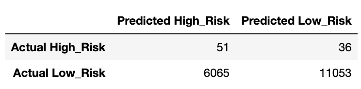 GitHub - GRennie8/Credit_Risk_Analysis