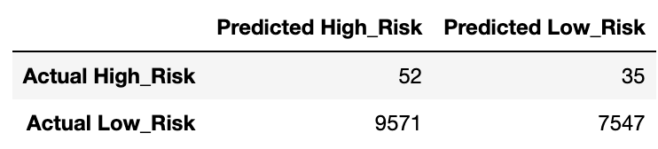 GitHub - GRennie8/Credit_Risk_Analysis