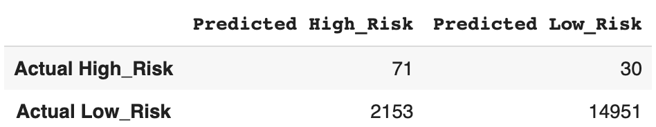 GitHub - GRennie8/Credit_Risk_Analysis