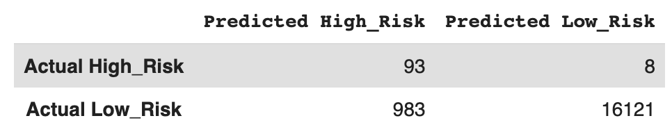 GitHub - GRennie8/Credit_Risk_Analysis