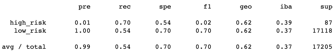 GitHub - GRennie8/Credit_Risk_Analysis