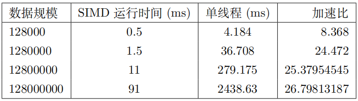 GitHub - Wen1i/Project07-optimization-of-SM4: 使用simd优化sm4算法