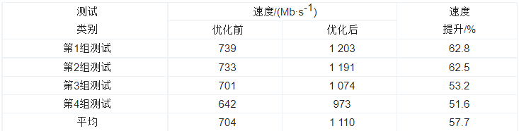 GitHub - Wen1i/Project05-optimization-of-SM3: sm3的软件优化