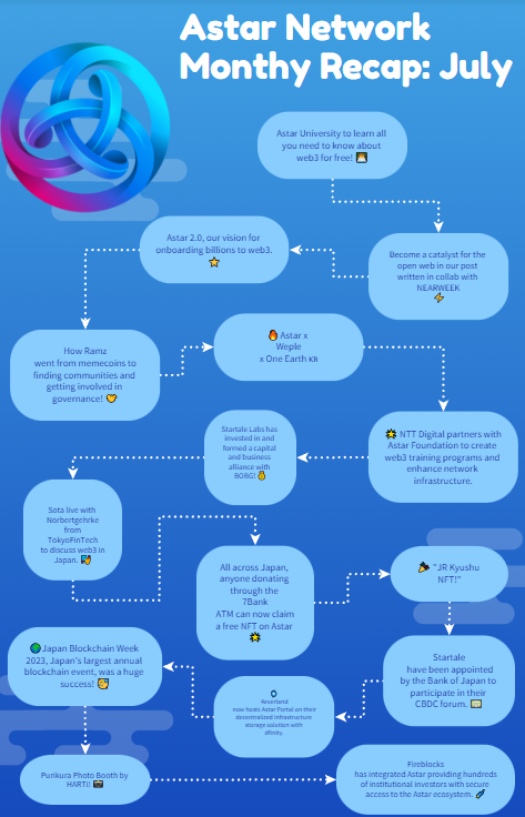 July 2023 Contribution - Matt · Issue #2240 · AstarNetwork/growth-program · GitHub