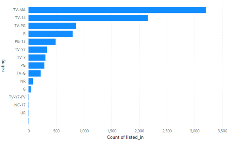 GitHub - fakhrulmukmin/Cleaning_Analysis_and_Visualization_Netflix_Data