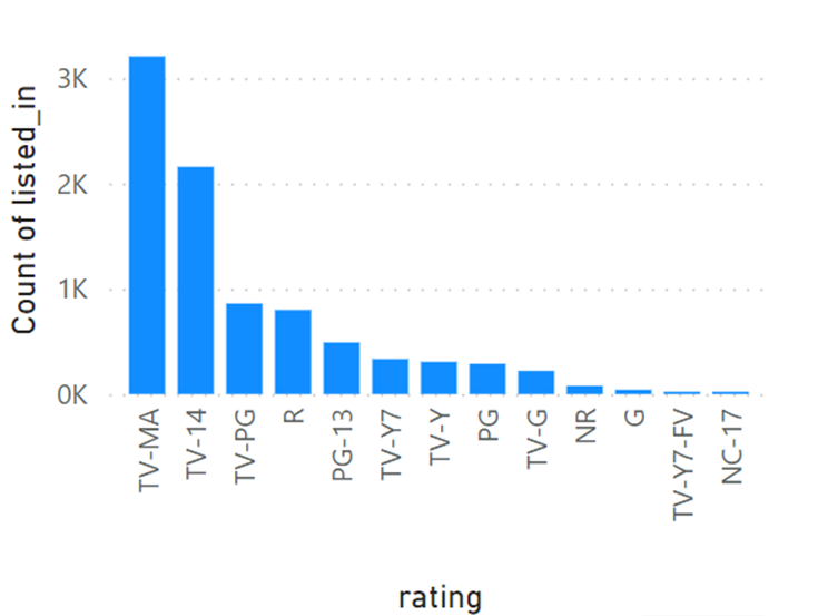 GitHub - fakhrulmukmin/Cleaning_Analysis_and_Visualization_Netflix_Data