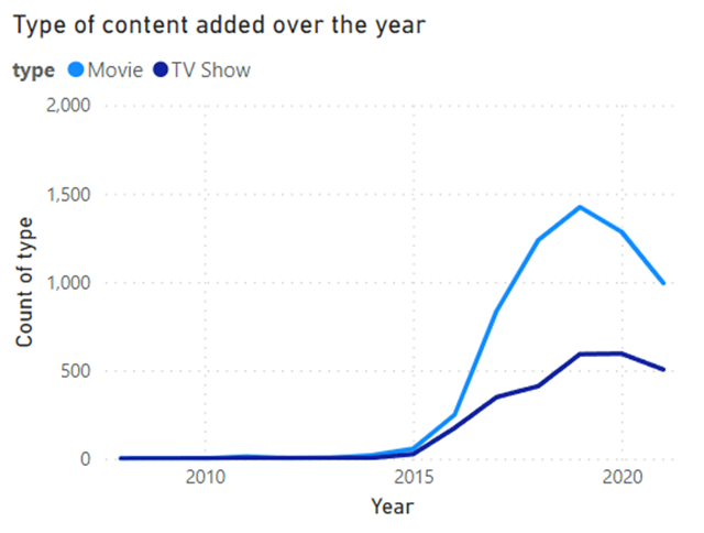 GitHub - fakhrulmukmin/Cleaning_Analysis_and_Visualization_Netflix_Data
