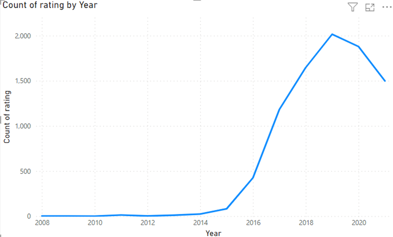 GitHub - fakhrulmukmin/Cleaning_Analysis_and_Visualization_Netflix_Data