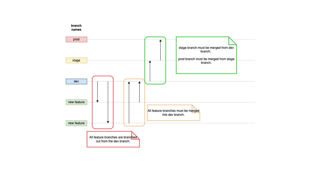GitHub - Dylon-Chan/group2-capstone-project