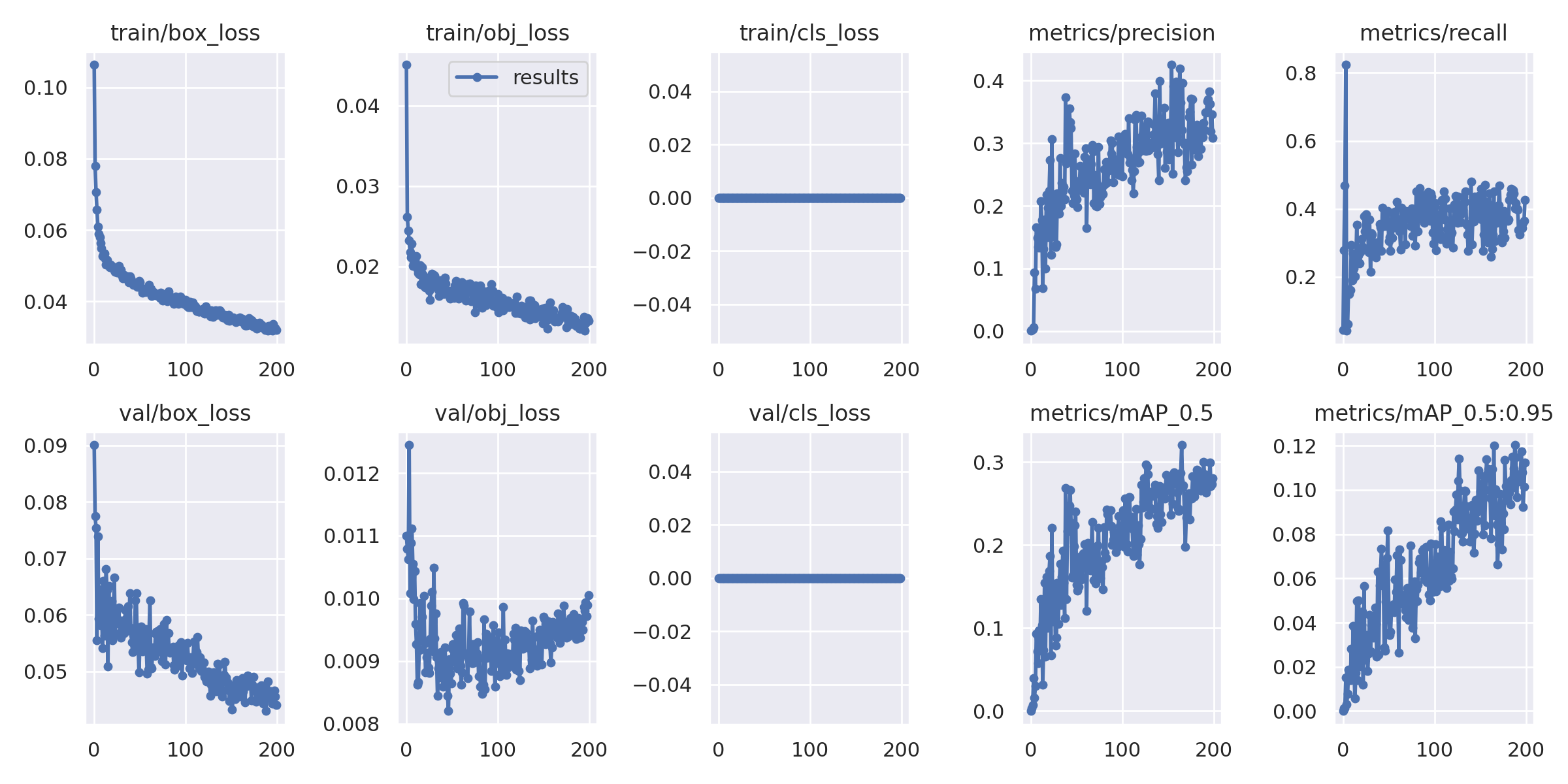 Problem: obj loss start increasing · ultralytics yolov5 · Discussion #10474 · GitHub