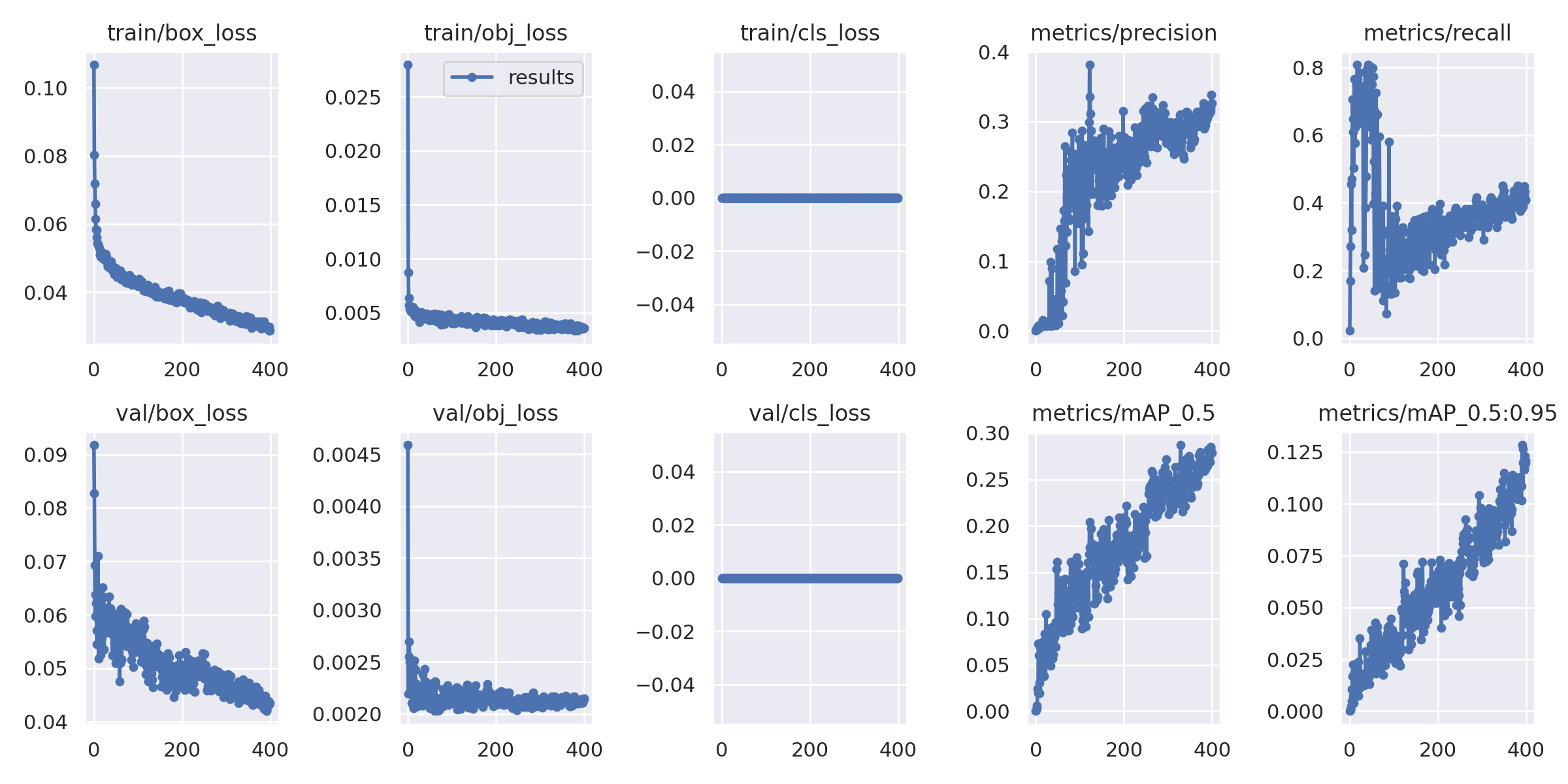 Problem: obj loss start increasing · ultralytics yolov5 · Discussion ...