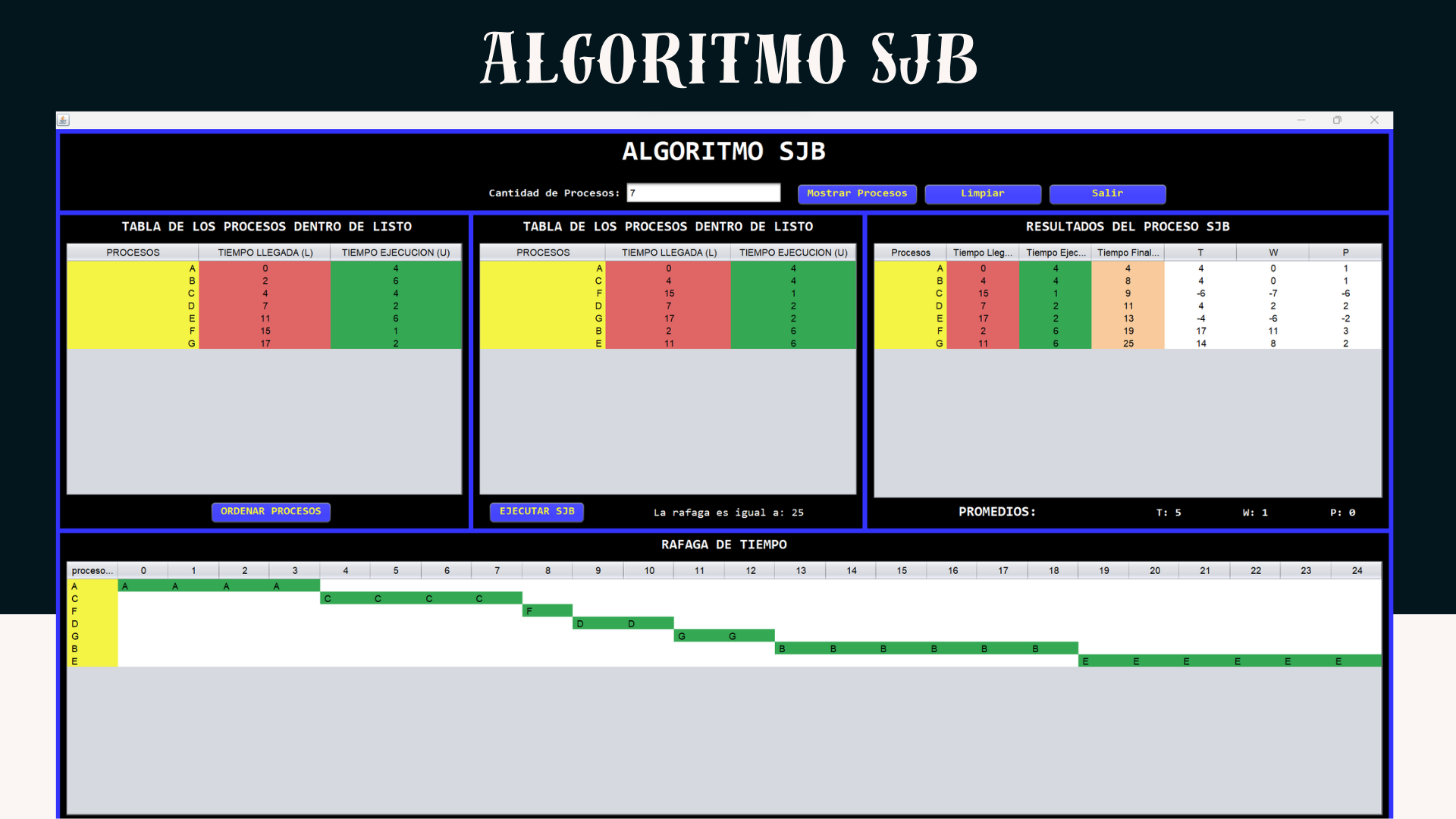 GitHub - rszaldumbide/AlgoritmoSJBProcesos: Programa en Java que simula la ejecucion de procesos ...