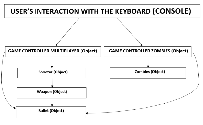 GitHub - muratsankaya/TopDownShooterGame: This is a lightweight top ...