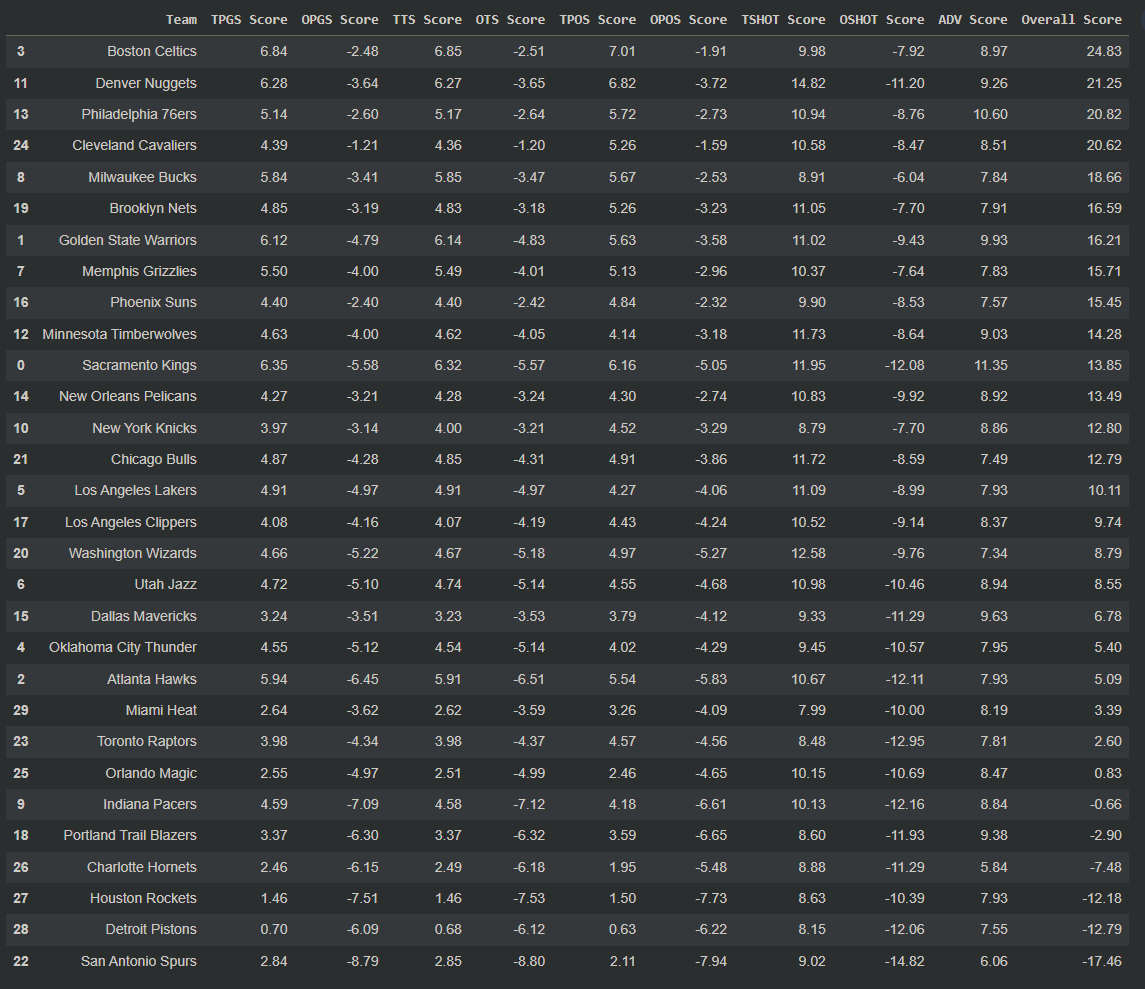 GitHub - nickbohall/NBA-playoff-predictions