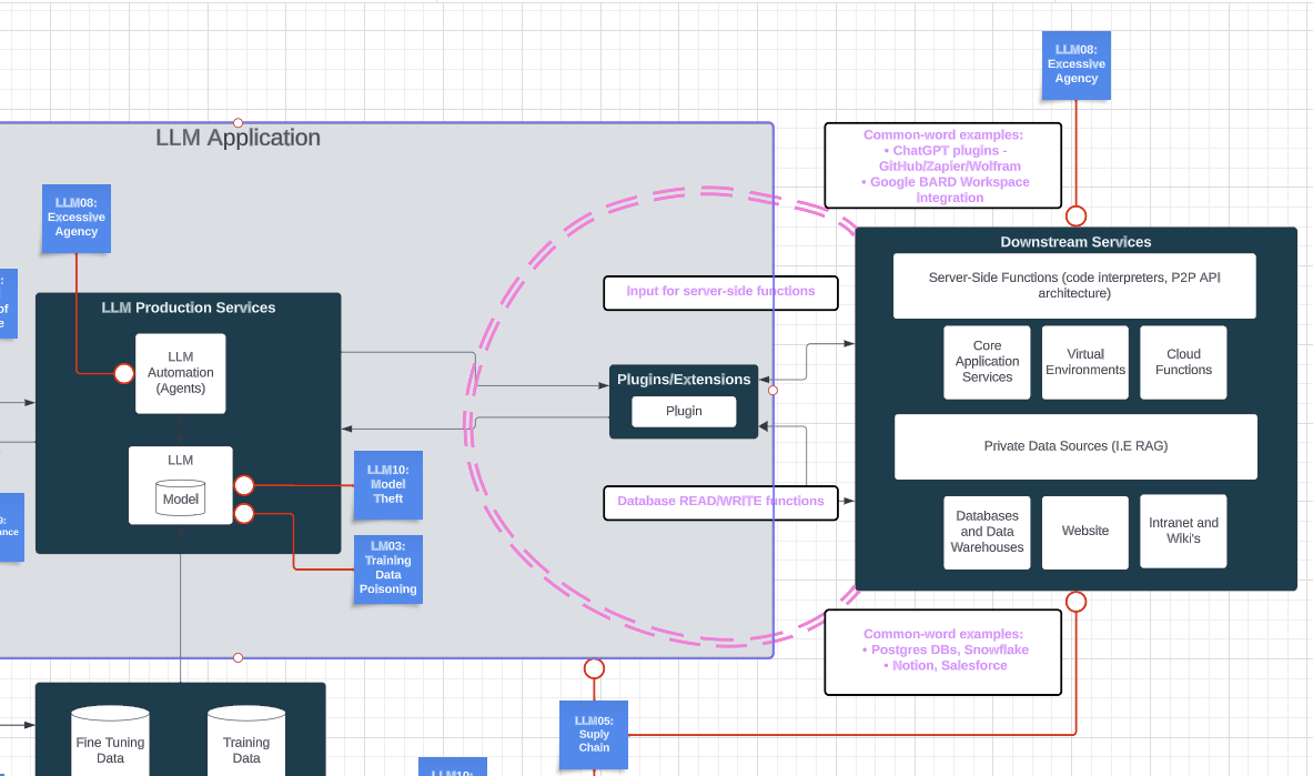 Enhancement Suggestion: Add RAG to the main diagram · Issue #240 · OWASP/www-project-top-10-for ...