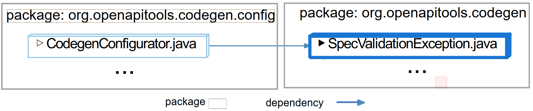 Refactor org.openapitools.codegen package · Issue #12200 · OpenAPITools/openapi-generator · GitHub