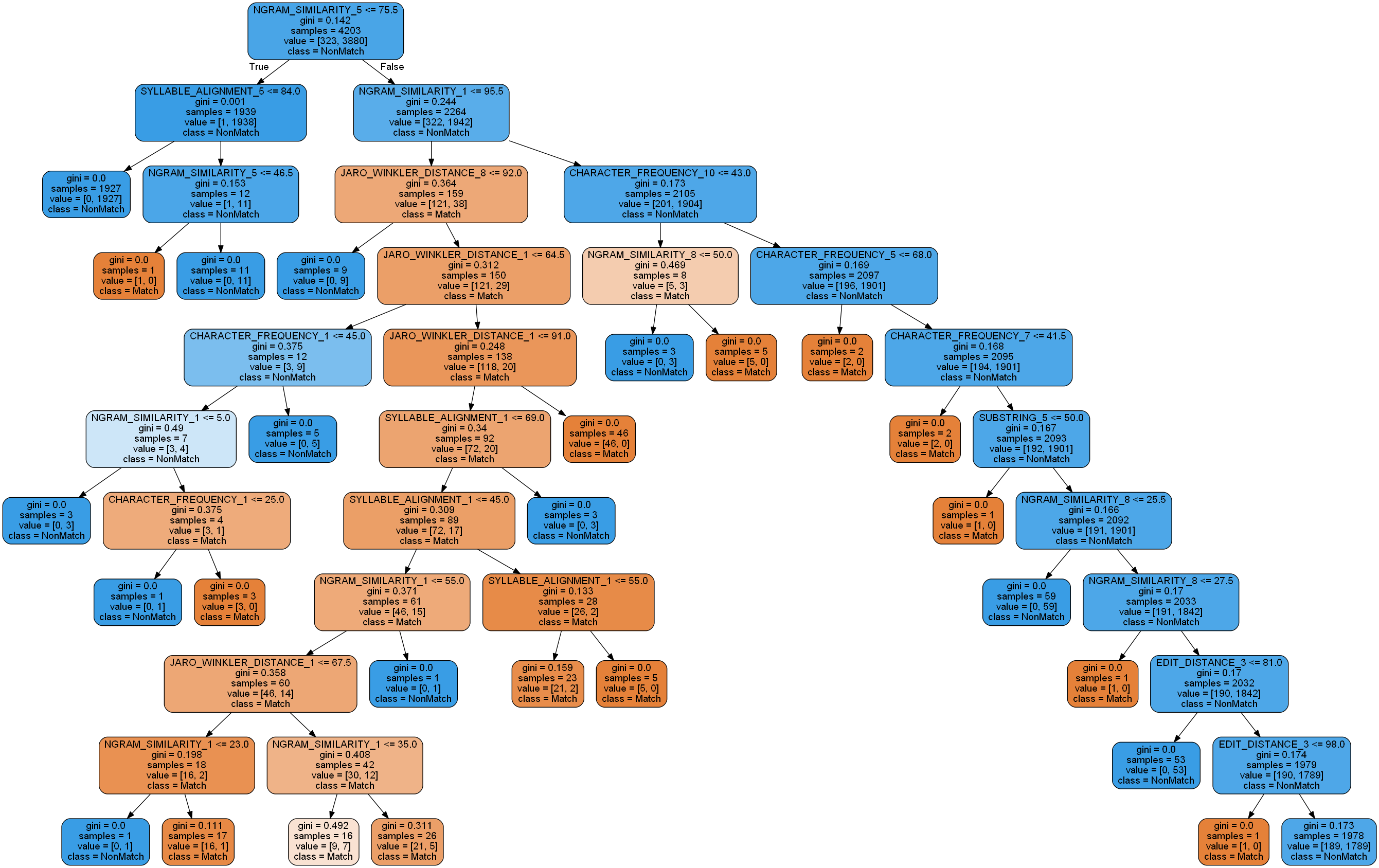 Decision Tree giving redundant nodes · Issue #11713 · scikit-learn/scikit-learn · GitHub