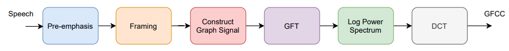 Github Dhuspeech Gfcc Feature A Novel Feature To Do Speech Anti