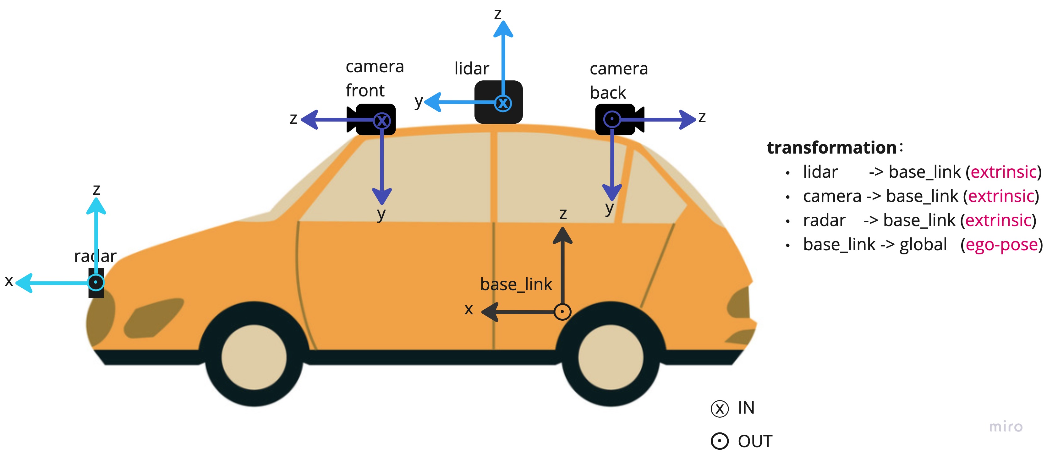 Camera geometry and BEV from multiple camera views. · Issue #672 · nutonomy/nuscenes-devkit · GitHub