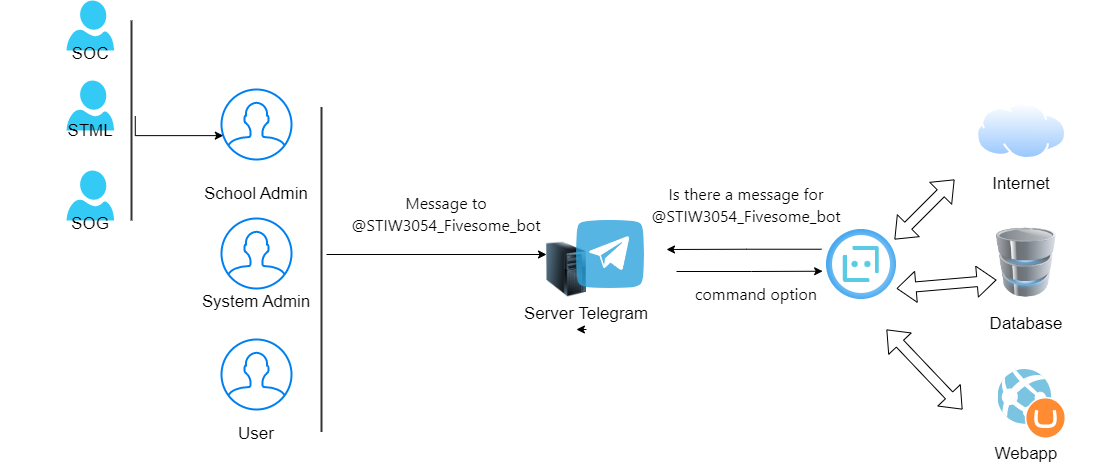 GitHub - HngZiLing/TelegramBot