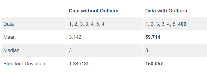 GitHub - Avinash-choubey-4719/OutlierDetecitonUSING_PYTHON