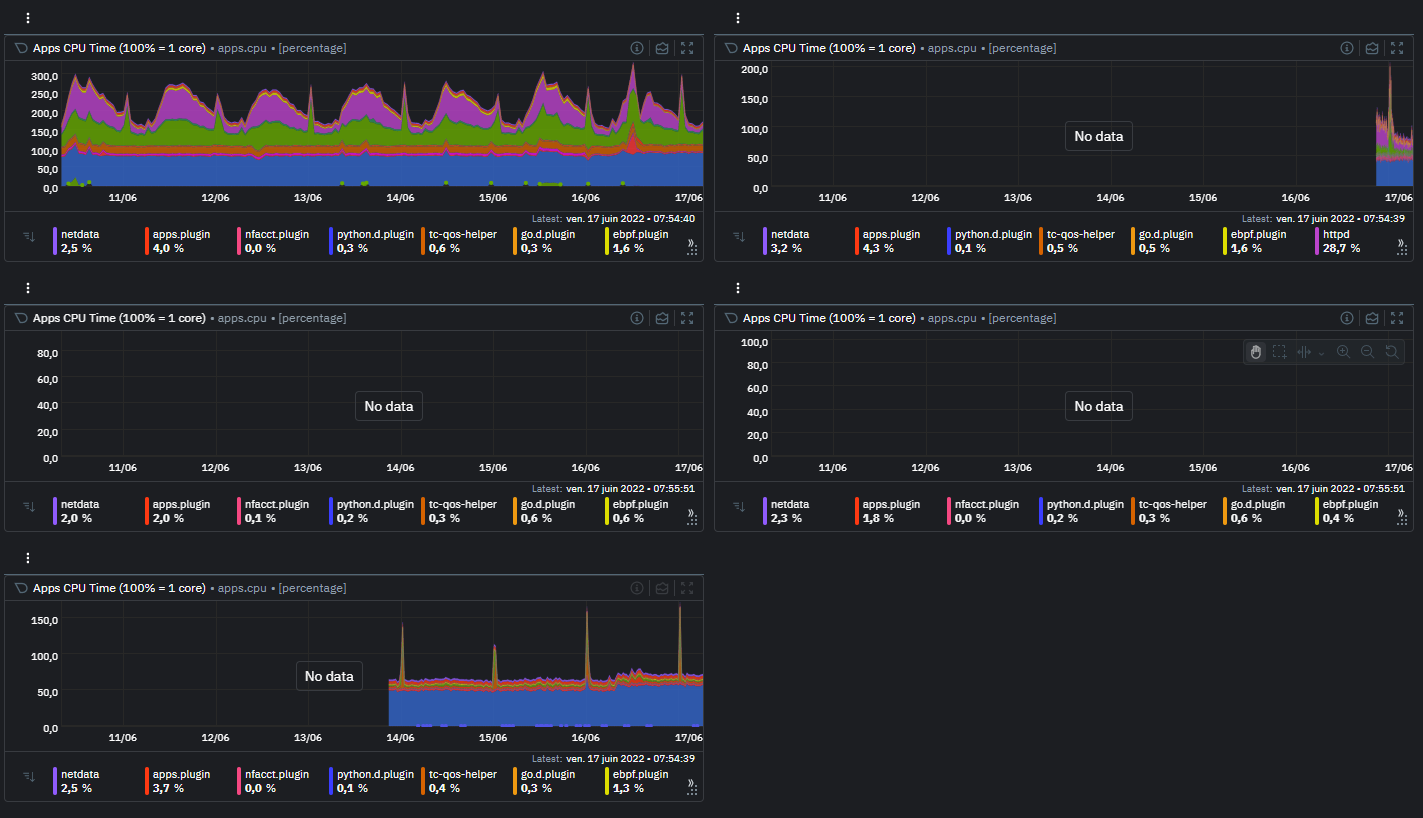 [bug] General Config Is Frequently Lost Upon Updating · Issue 13178 · Netdata Netdata · Github