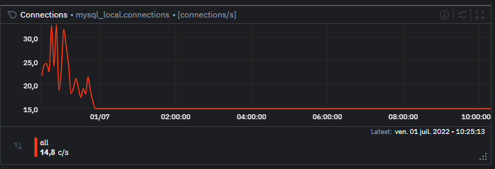[Bug]: Stuck data values depending on time span · Issue #492 · netdata/netdata-cloud · GitHub