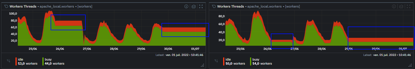 [Bug]: Stuck data values depending on time span · Issue #492 · netdata/netdata-cloud · GitHub