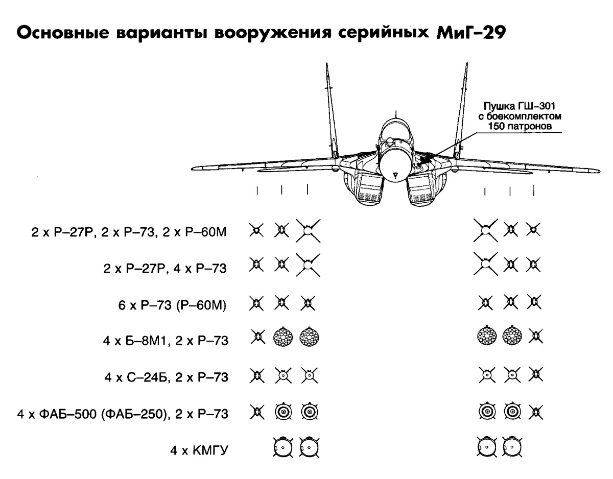 Yugoslavia, Serbia - MiG-29 Fulcrum A loadout overhaul · Issue #2104 · PygmalionOfCyprus/cmo-db ...