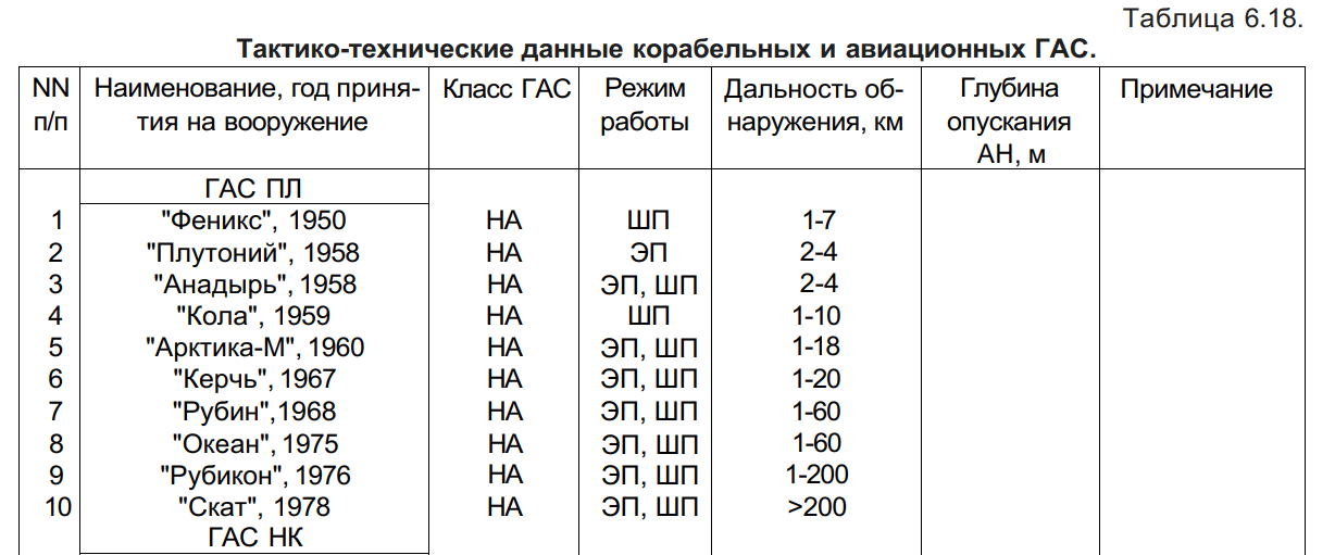 Soviet Sonars range updates · Issue #2231 · PygmalionOfCyprus/cmo-db ...