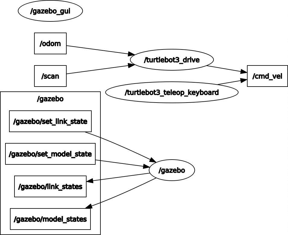 turtlebot3_drive does not publish to cmd_vel · Issue #102 · ROBOTIS-GIT/turtlebot3_simulations ...