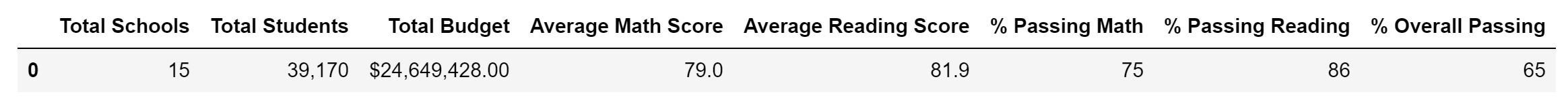 GitHub - Handeneilan/School_District_Analysis