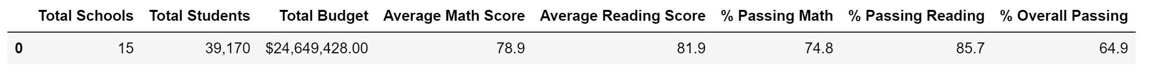 GitHub - Handeneilan/School_District_Analysis
