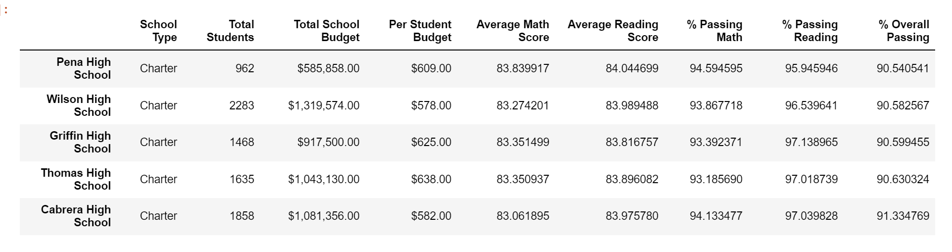 GitHub - Handeneilan/School_District_Analysis