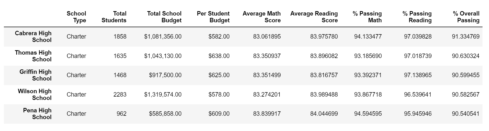 GitHub - Handeneilan/School_District_Analysis