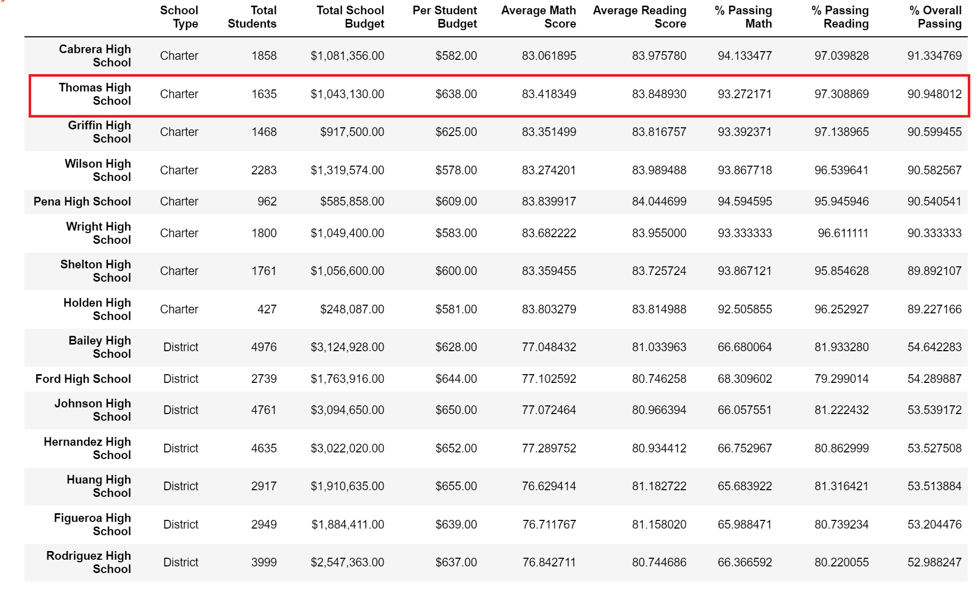 GitHub - Handeneilan/School_District_Analysis