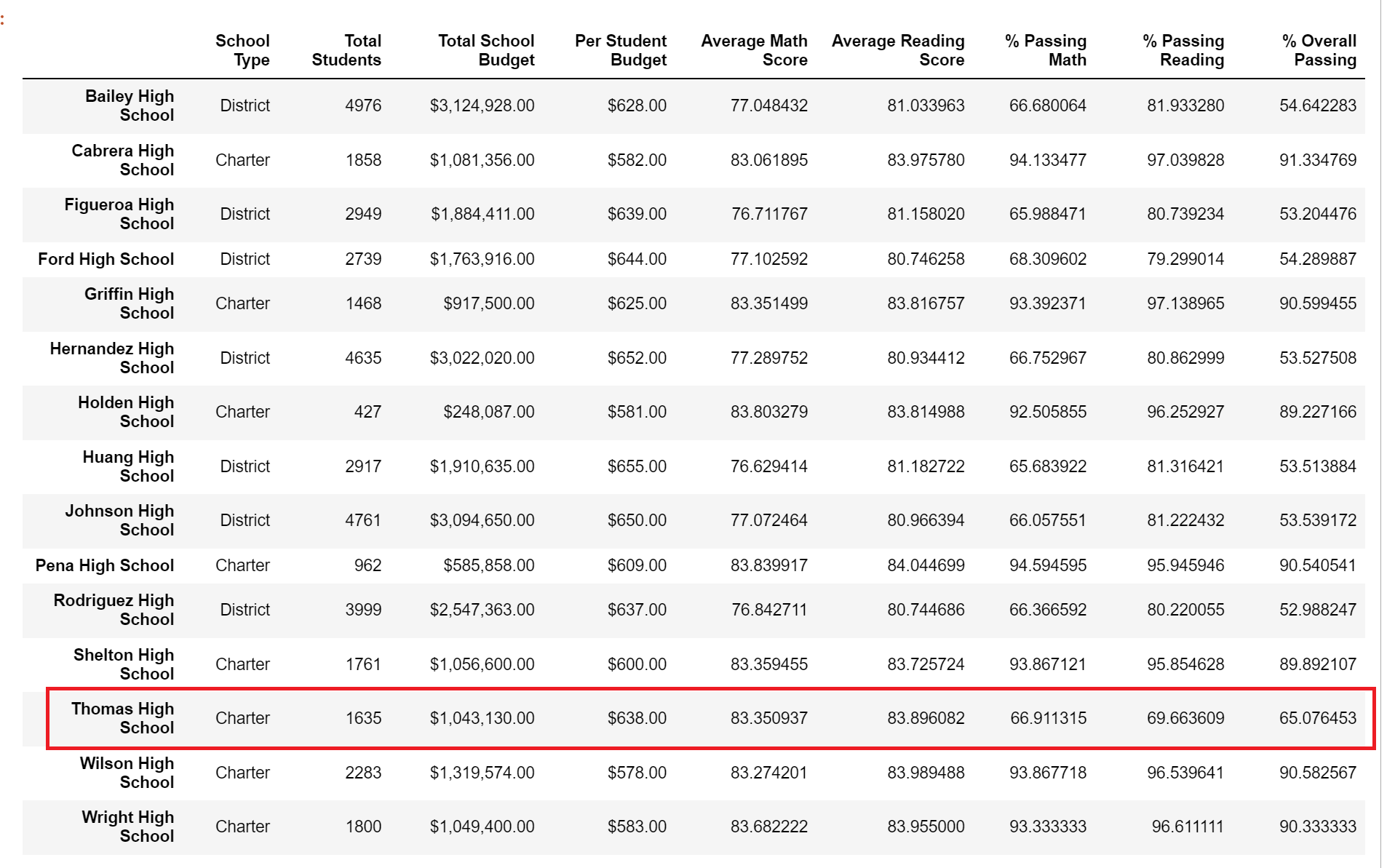 GitHub - Handeneilan/School_District_Analysis