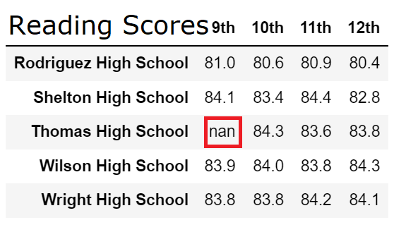 GitHub - Handeneilan/School_District_Analysis