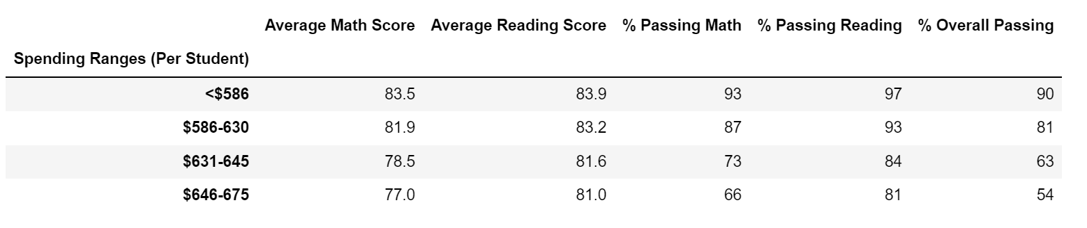 GitHub - Handeneilan/School_District_Analysis