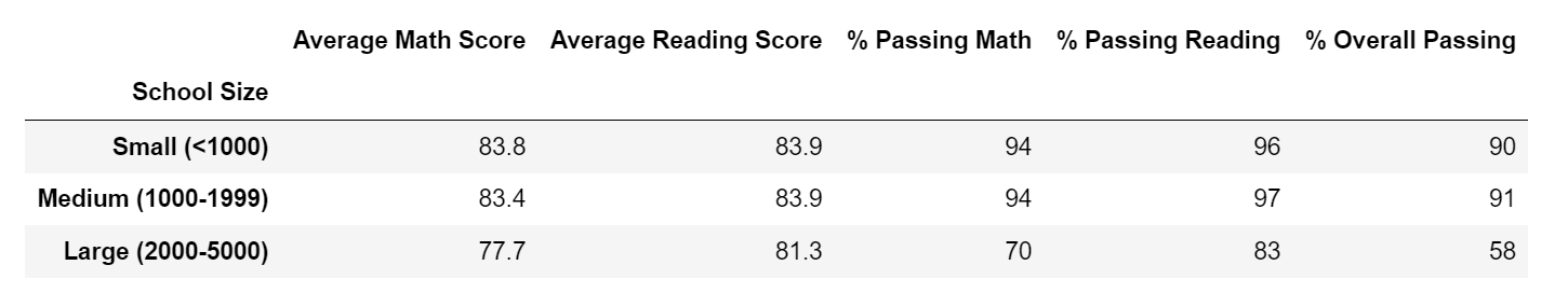 GitHub - Handeneilan/School_District_Analysis