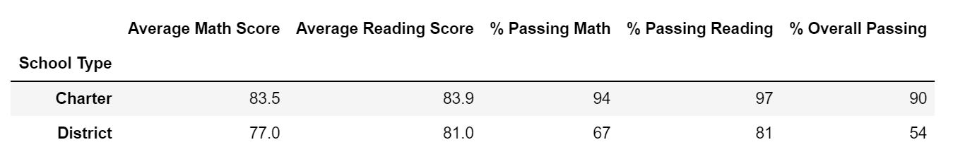 GitHub - Handeneilan/School_District_Analysis