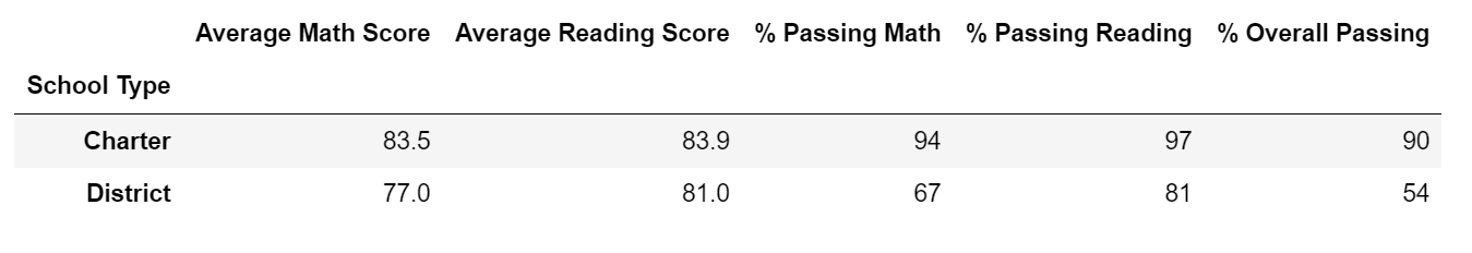 GitHub - Handeneilan/School_District_Analysis
