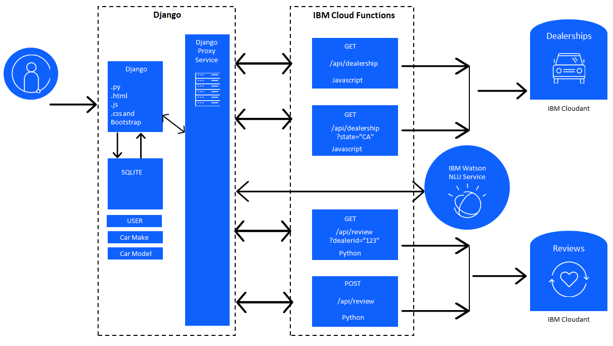 GitHub - ipardeepsbrar/Cloud-Capstone-Project