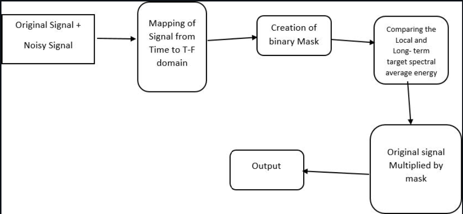 GitHub - This-is-Omair/IMPLEMENTATION-OF-HEARING-AID-USING-BINARY-MASKING-