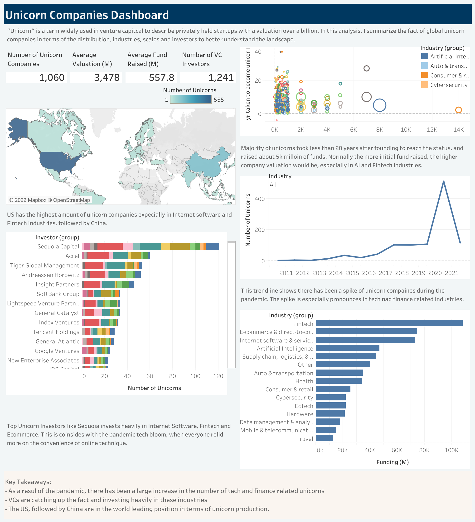GitHub - Lydialinnn/Unicorn-Companies-analysis