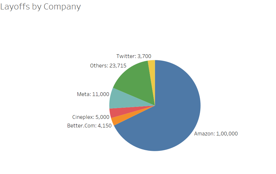 GitHub - akshaymenon8438/Layoff-2022-Visualization