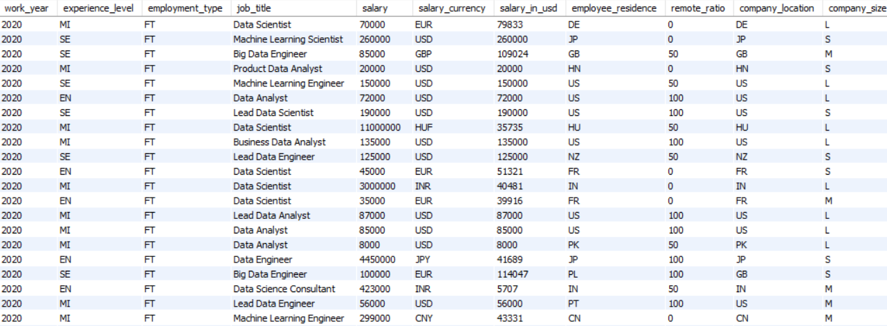GitHub - Uqbaahmad/Data-Science-Job-Salary-Sql_Analysis