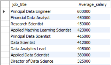 GitHub - Uqbaahmad/Data-Science-Job-Salary-Sql_Analysis
