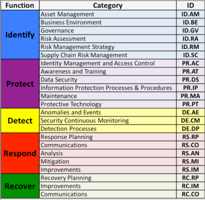 GitHub - motarekk/NIST-brief: NIST Cyber Security Framework brief